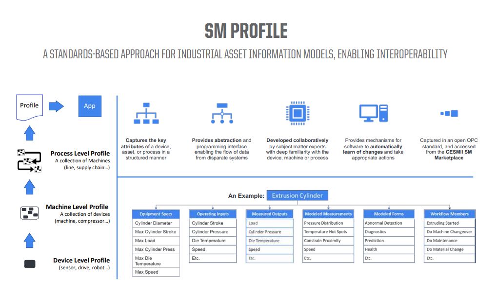 CESMII | SM Profile™ Designer